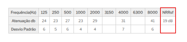 Proteção auditiva e NRRsf: cálculo segundo a NBR 16077 - GV Segurança e ...